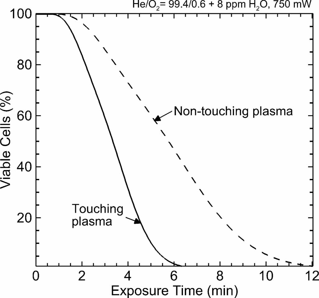 A hierarchal model for bacterial cell inactivation in solution by ...