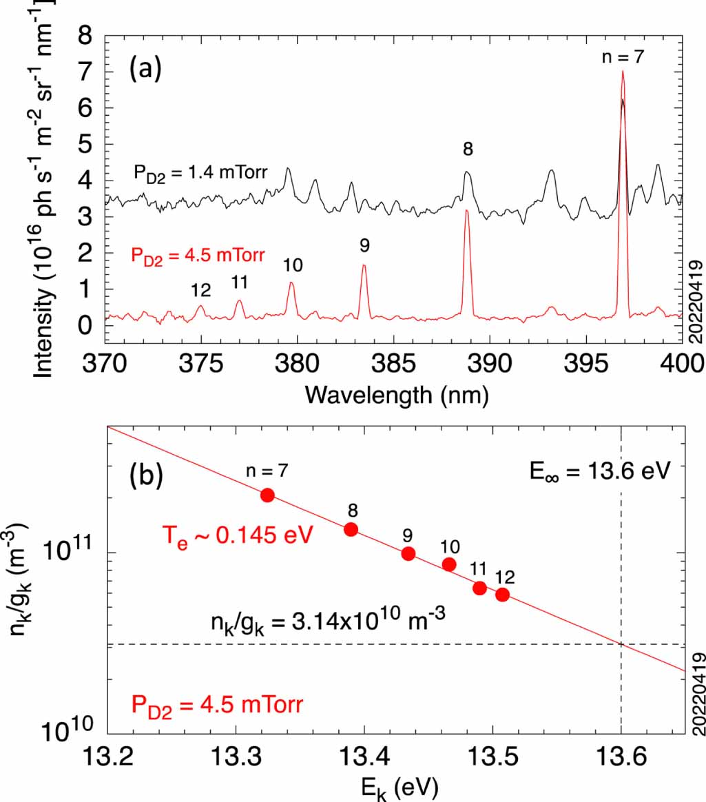 Helium line emission spectroscopy to measure plasma parameters using ...