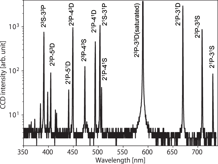 Helium line emission spectroscopy to measure plasma parameters using ...