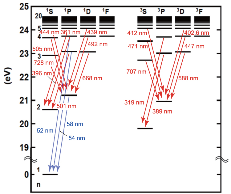 Helium line emission spectroscopy to measure plasma parameters using ...
