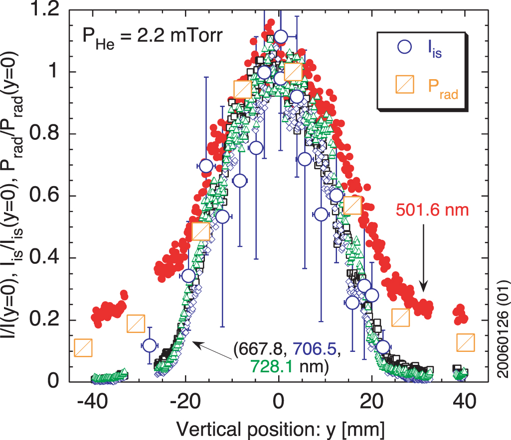 Helium line emission spectroscopy to measure plasma parameters using ...