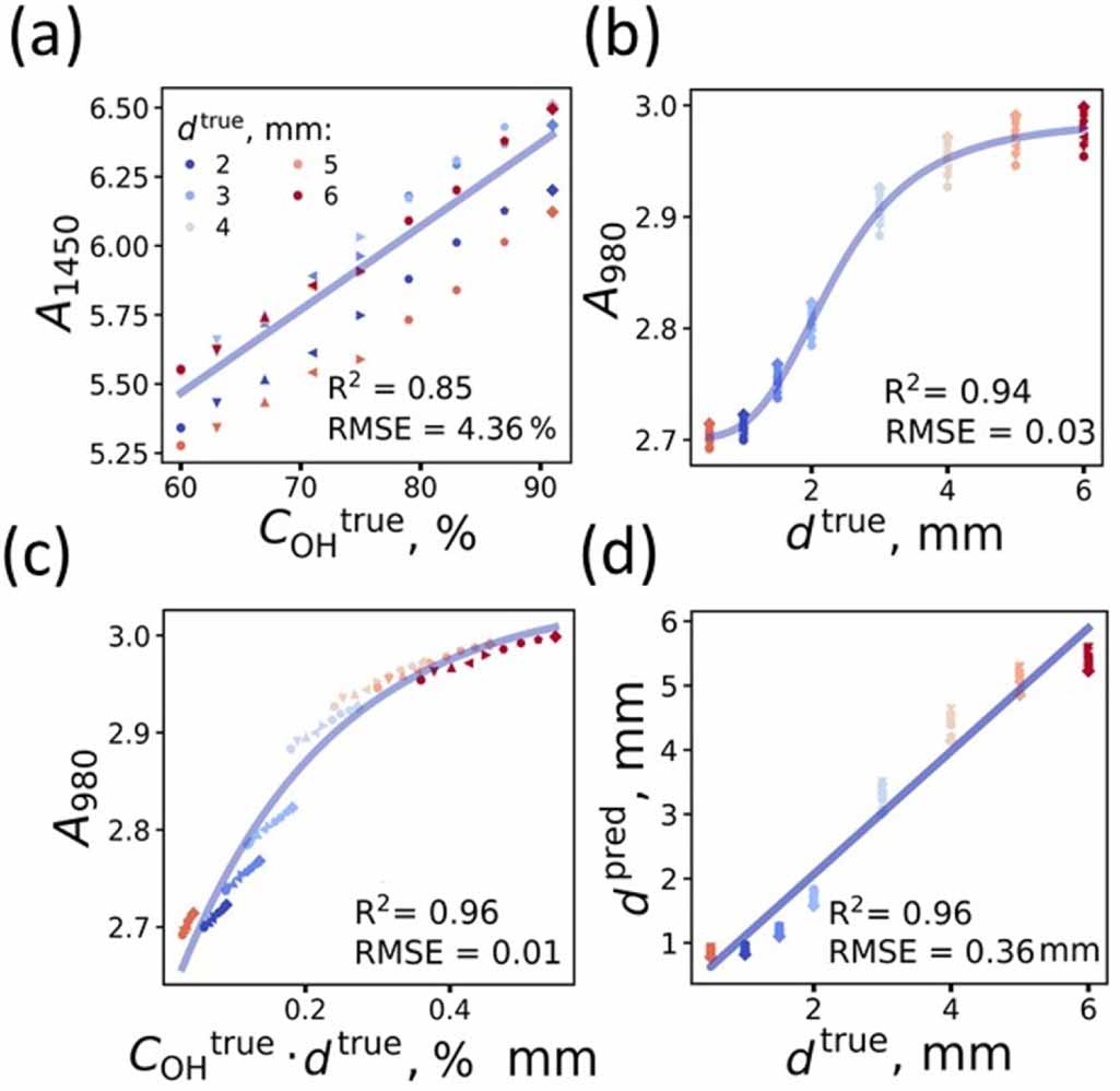 Evaluation of cartilage properties from NIR diffuse reflectance spectra ...