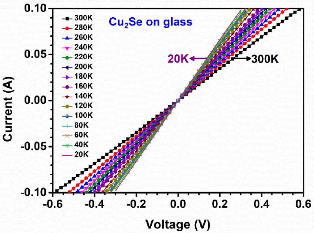 Facile synthesis and characterization of Cu2Se thin films and self ...