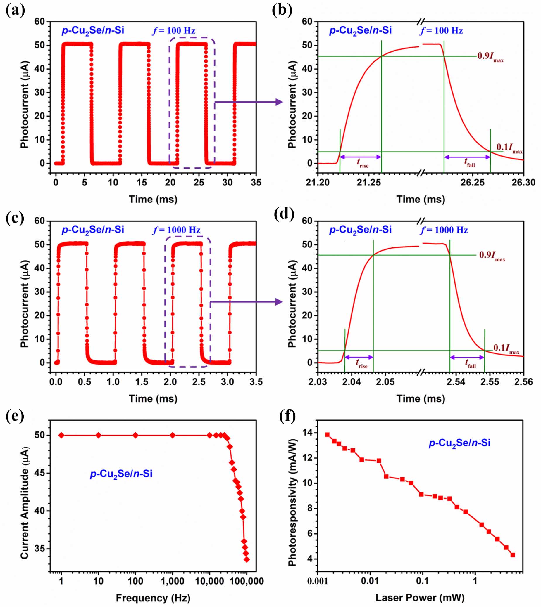 Facile synthesis and characterization of Cu2Se thin films and self ...