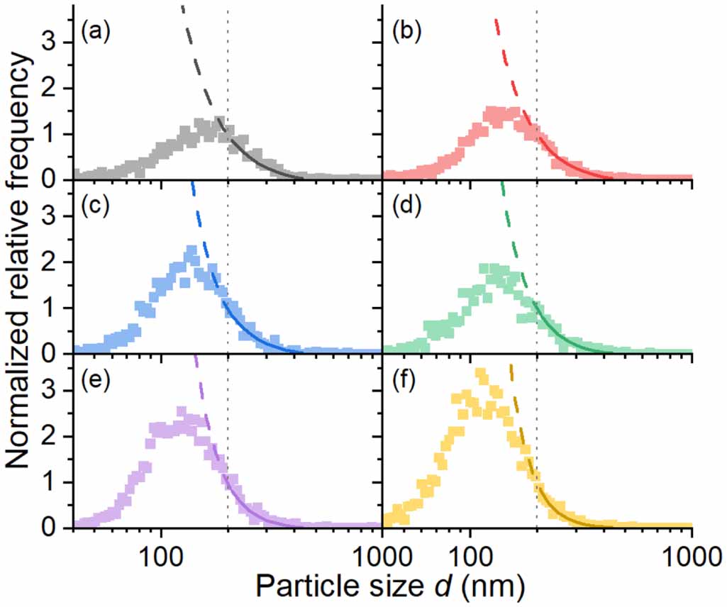 In-line monitoring and modelling of particle size reduction of ...