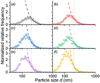 In-line monitoring and modelling of particle size reduction of ...