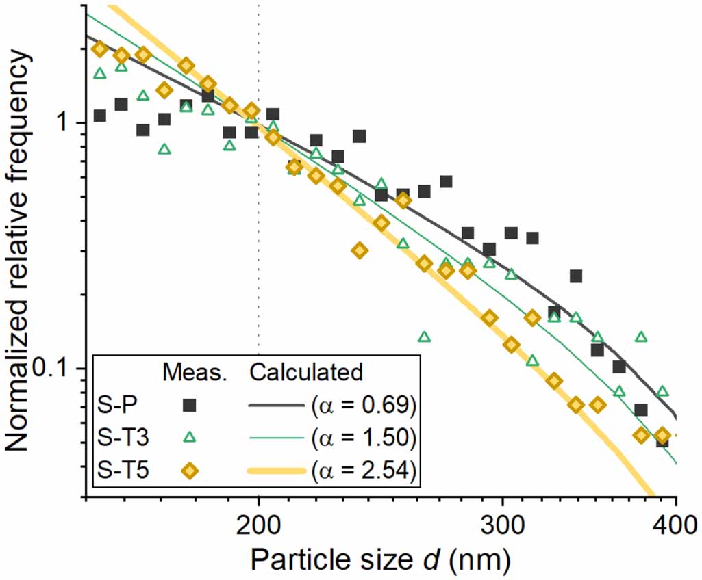 In-line monitoring and modelling of particle size reduction of ...