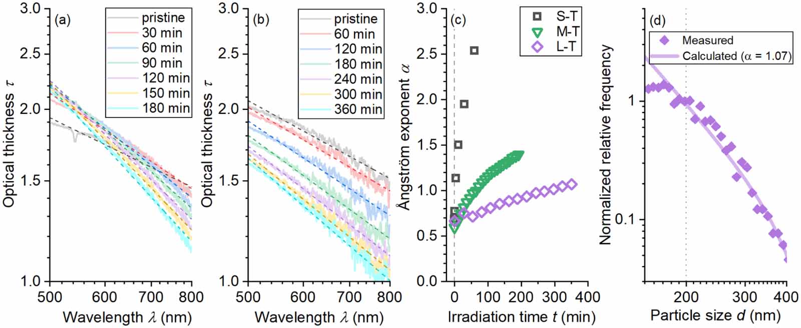 In-line monitoring and modelling of particle size reduction of ...