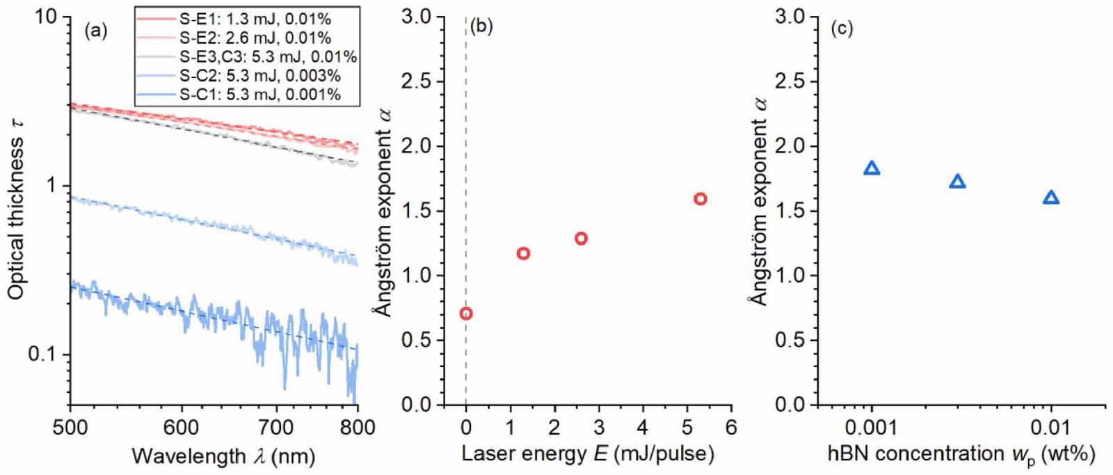 In-line monitoring and modelling of particle size reduction of ...