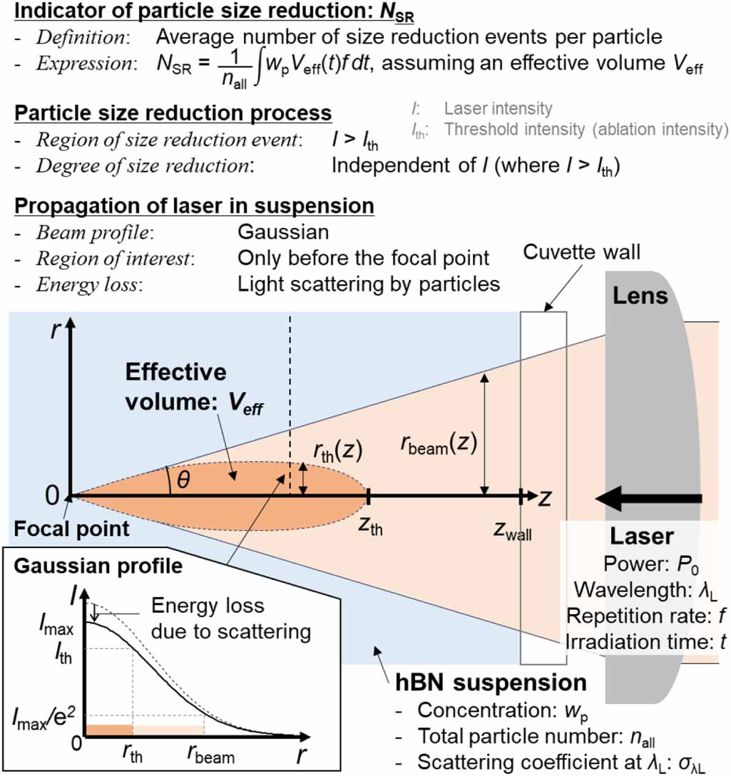 In-line monitoring and modelling of particle size reduction of hexagonal boron nitride (hBN ...