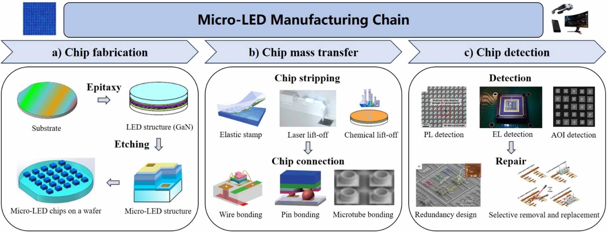 Challenges of high-yield manufacture in micro-light-emitting diodes displays: chip fabrication ...
