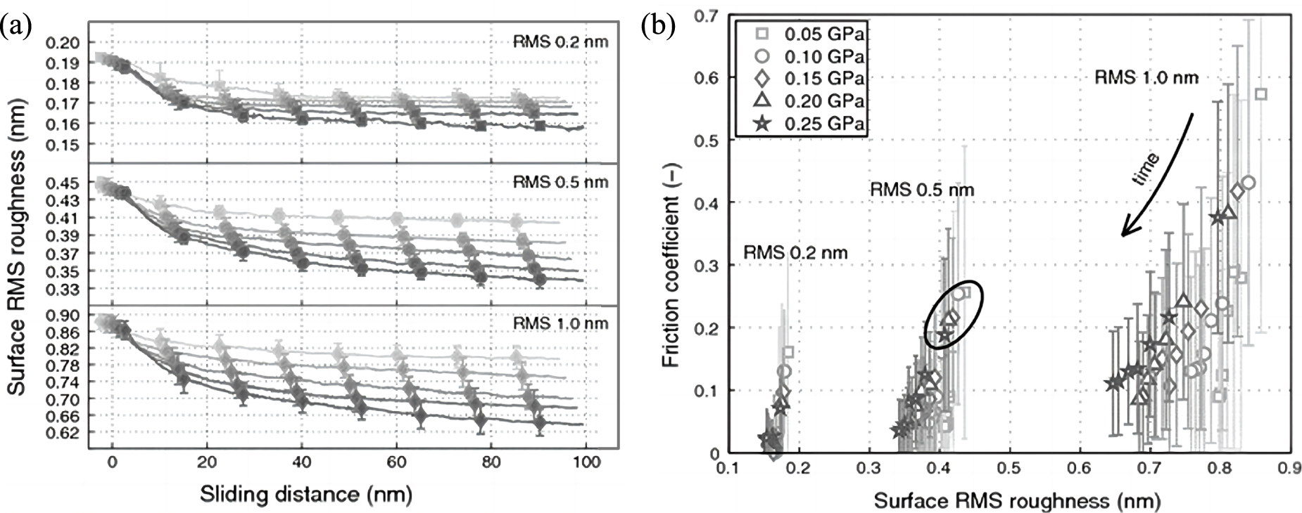 Recent advances in molecular dynamics simulations for dry friction on ...