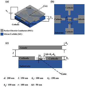 High-frequency performance in nanoscale vacuum channel transistors with gate-cathode height ...