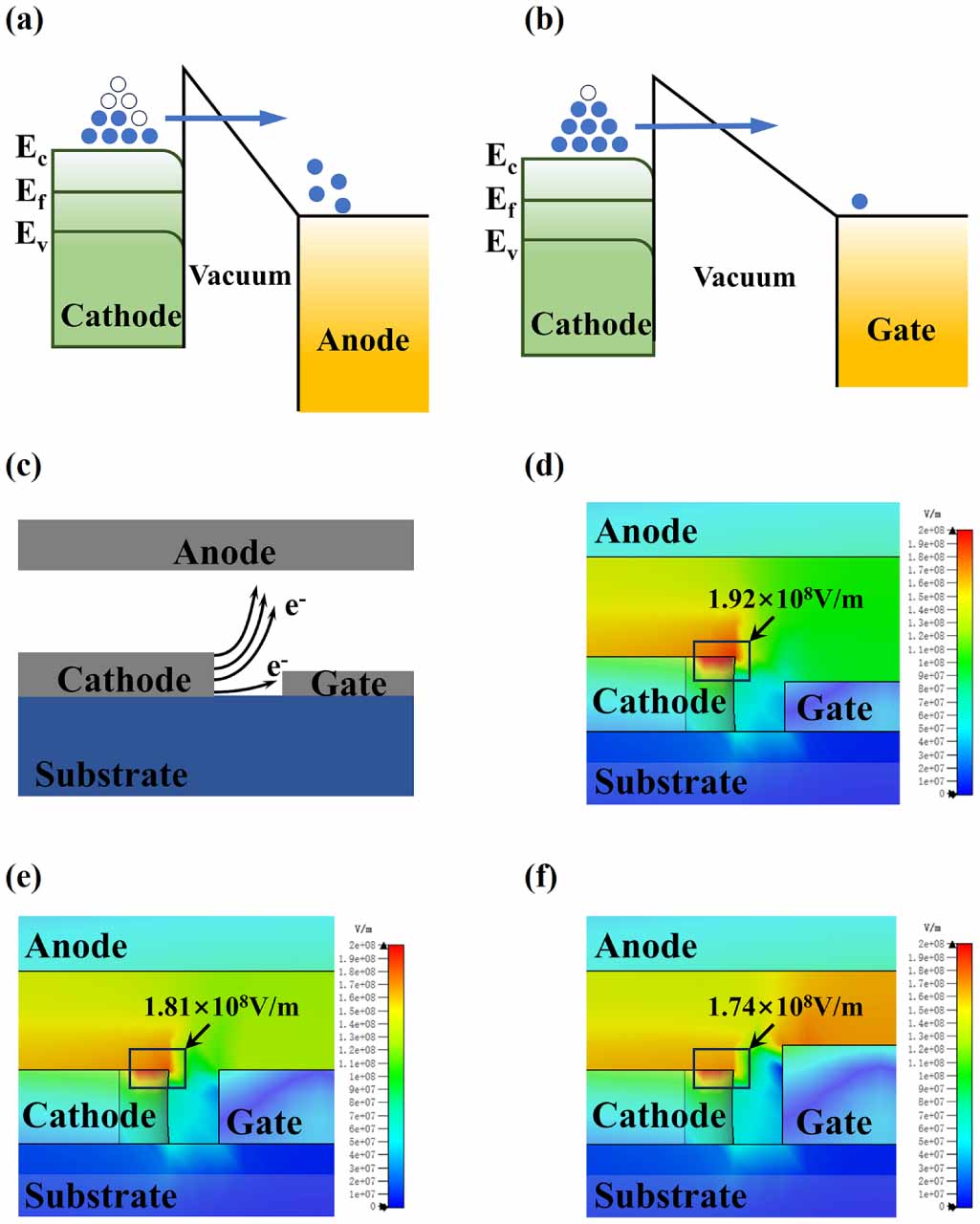 High-frequency performance in nanoscale vacuum channel transistors with ...