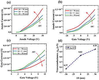 High-frequency performance in nanoscale vacuum channel transistors with ...