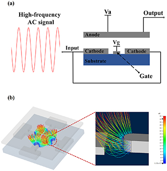 High-frequency performance in nanoscale vacuum channel transistors with ...