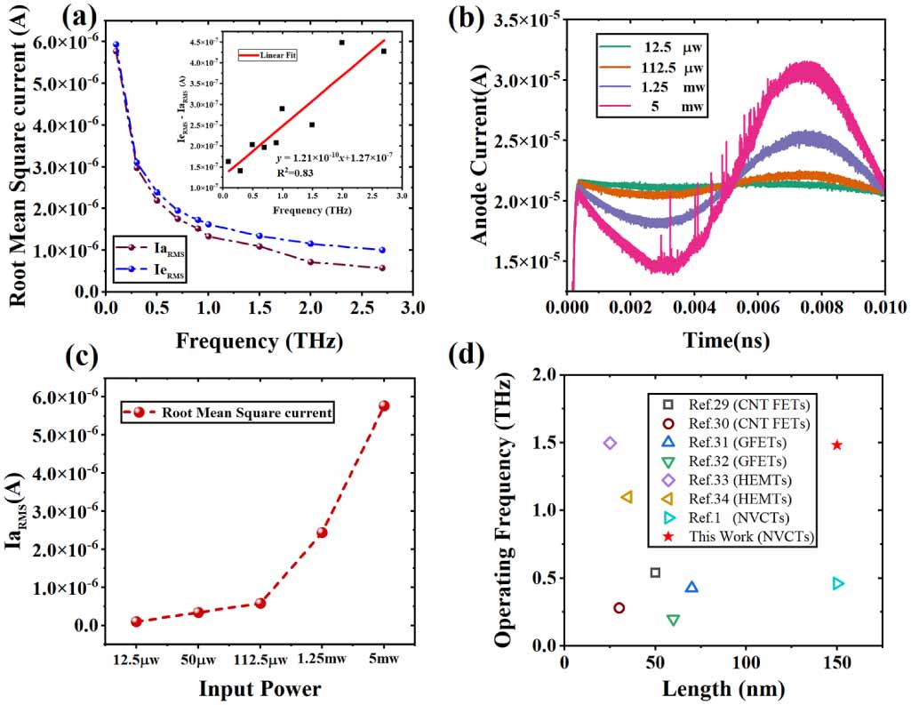 High-frequency performance in nanoscale vacuum channel transistors with ...