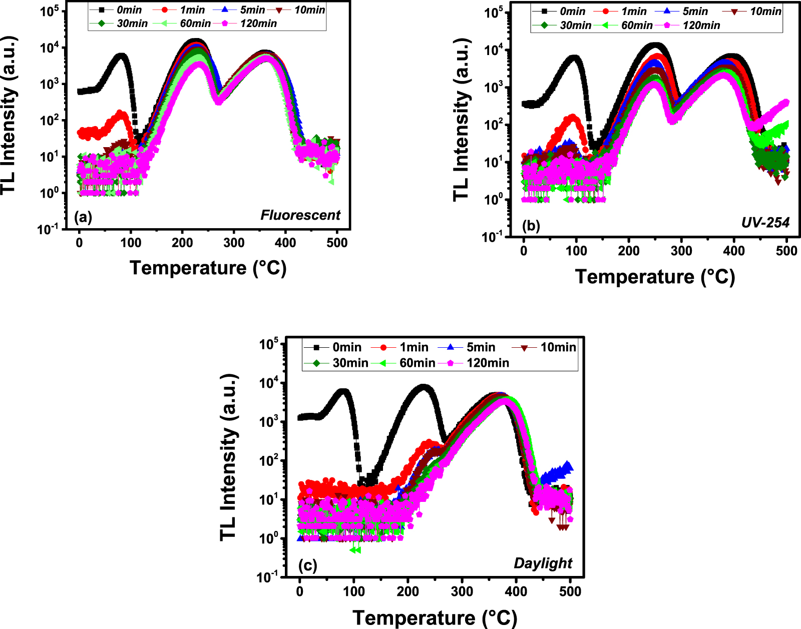 Light-induced fading effects on TL and OSL signals and feasibility of ...
