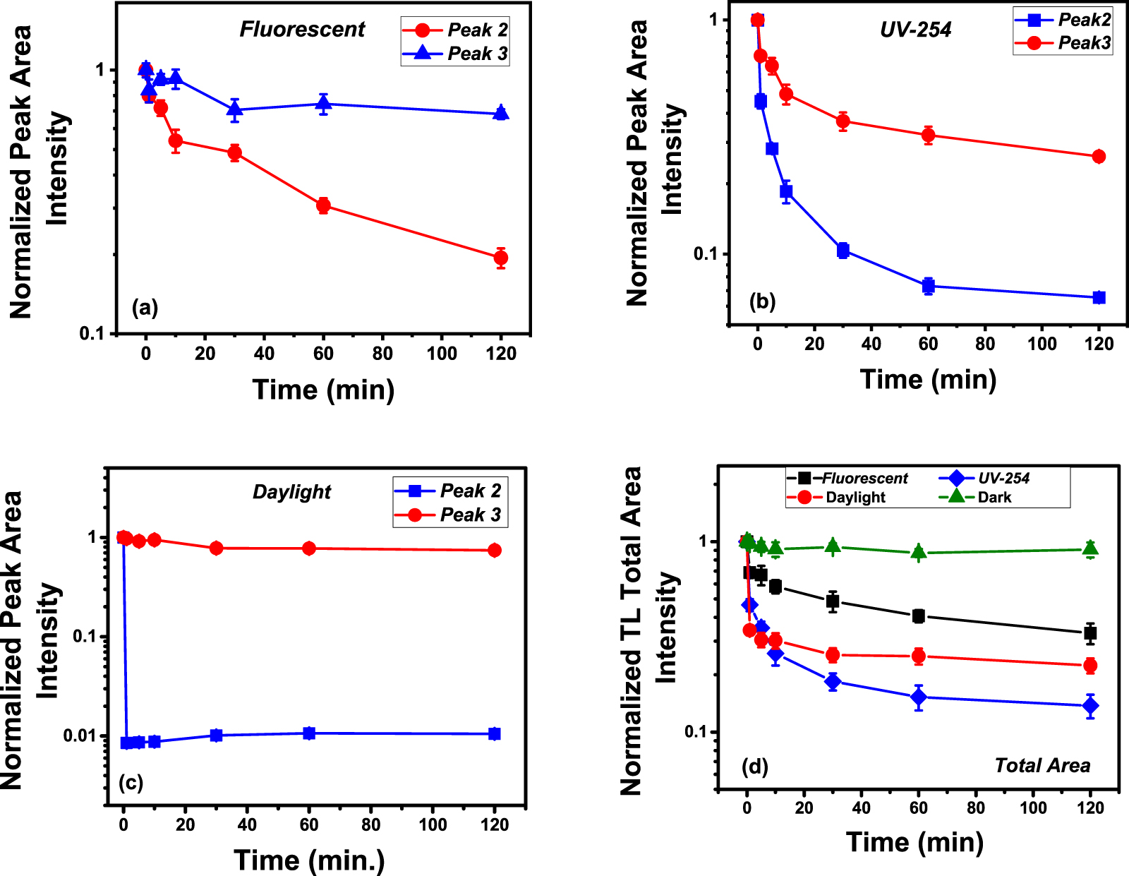 Light-induced fading effects on TL and OSL signals and feasibility of ...