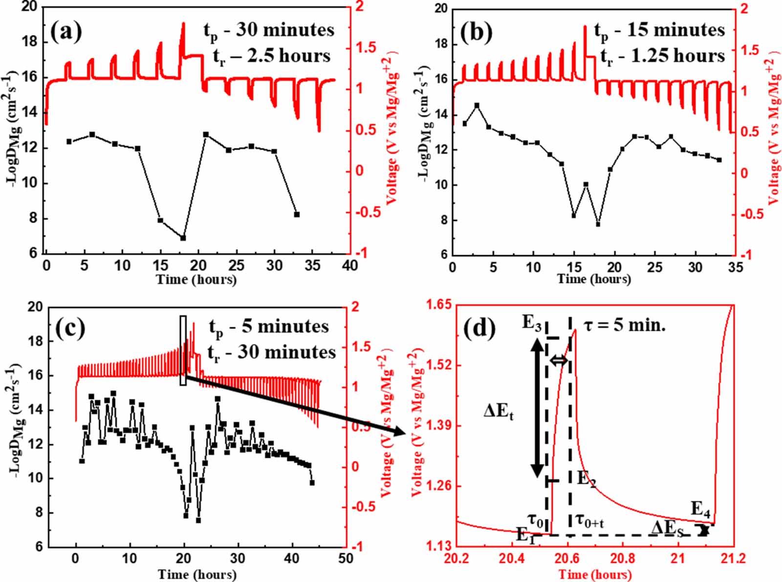 Electrochemical studies and diffusion kinetics in the Chevrel phase ...