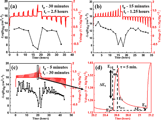 Electrochemical studies and diffusion kinetics in the Chevrel phase ...