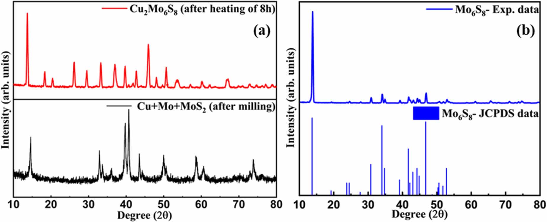 Electrochemical studies and diffusion kinetics in the Chevrel phase ...