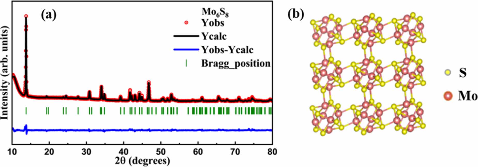 Electrochemical studies and diffusion kinetics in the Chevrel phase ...