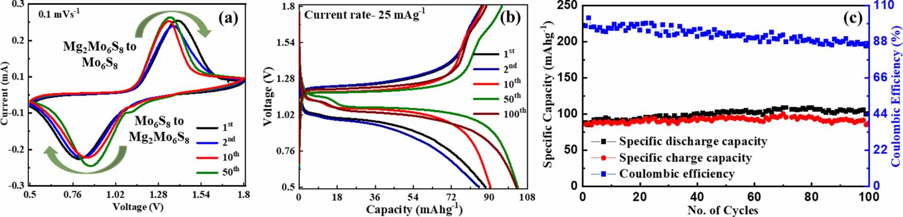 Electrochemical studies and diffusion kinetics in the Chevrel phase ...