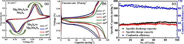 Electrochemical studies and diffusion kinetics in the Chevrel phase ...