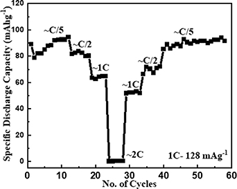 Electrochemical studies and diffusion kinetics in the Chevrel phase ...