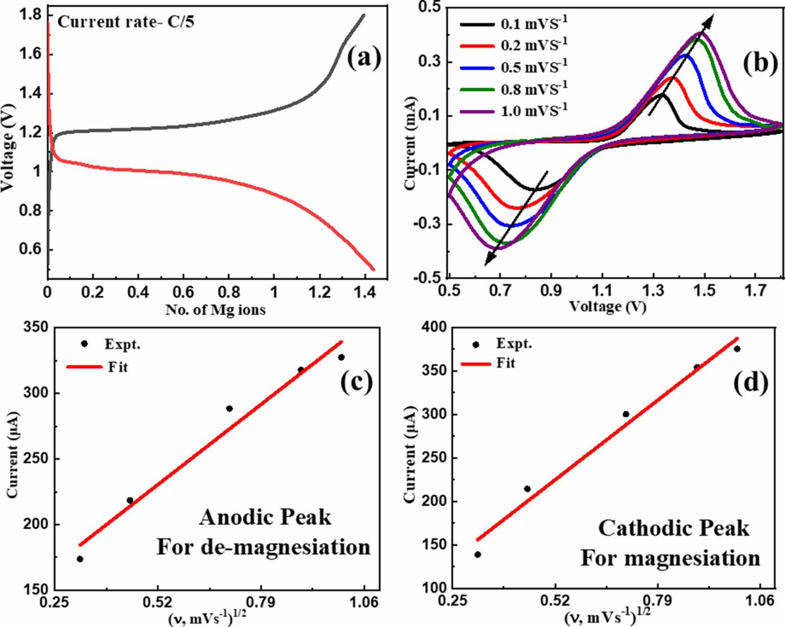 Electrochemical studies and diffusion kinetics in the Chevrel phase ...