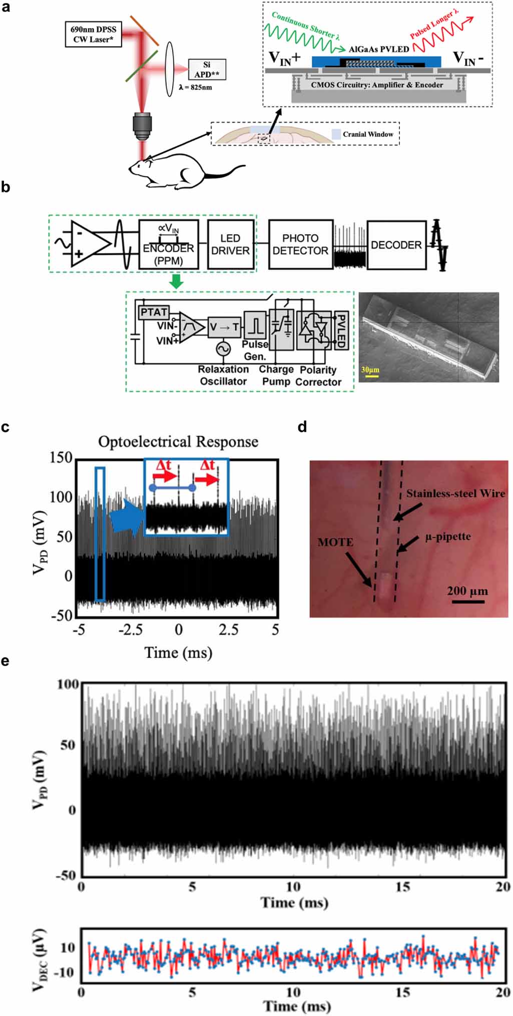Advances in optical recording techniques for non-invasive monitoring of ...