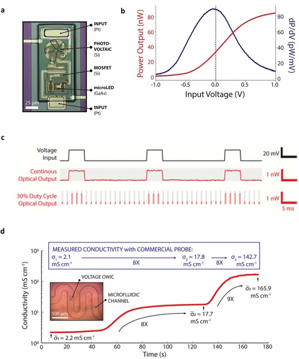 Advances in optical recording techniques for non-invasive monitoring of ...