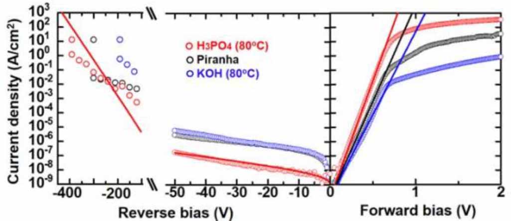 Etching of Ga2O3: an important process for device manufacturing ...