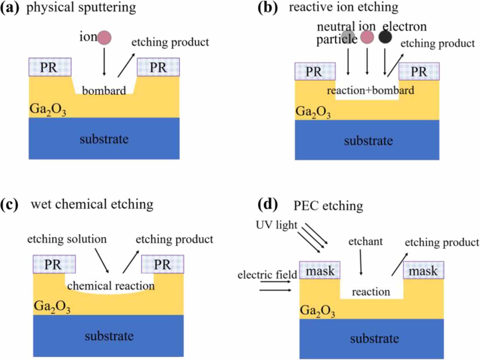Etching of Ga2O3: an important process for device manufacturing ...
