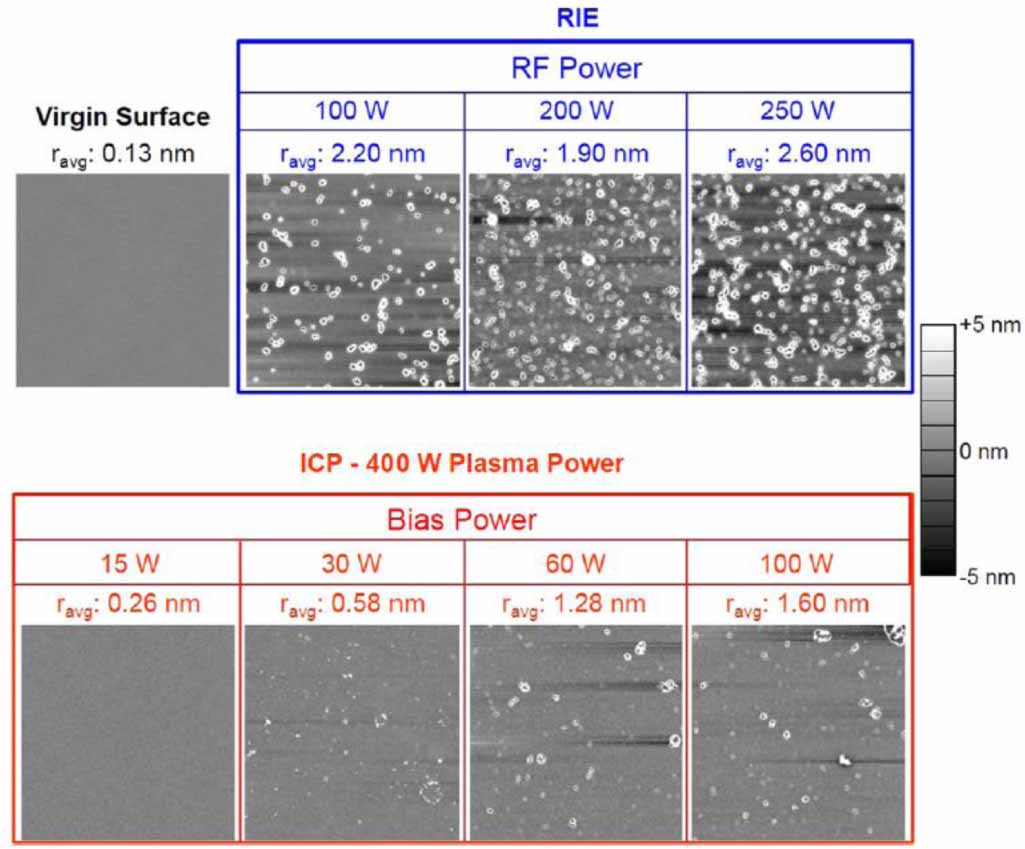 Etching of Ga2O3: an important process for device manufacturing ...
