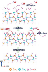 Etching of Ga2O3: an important process for device manufacturing ...