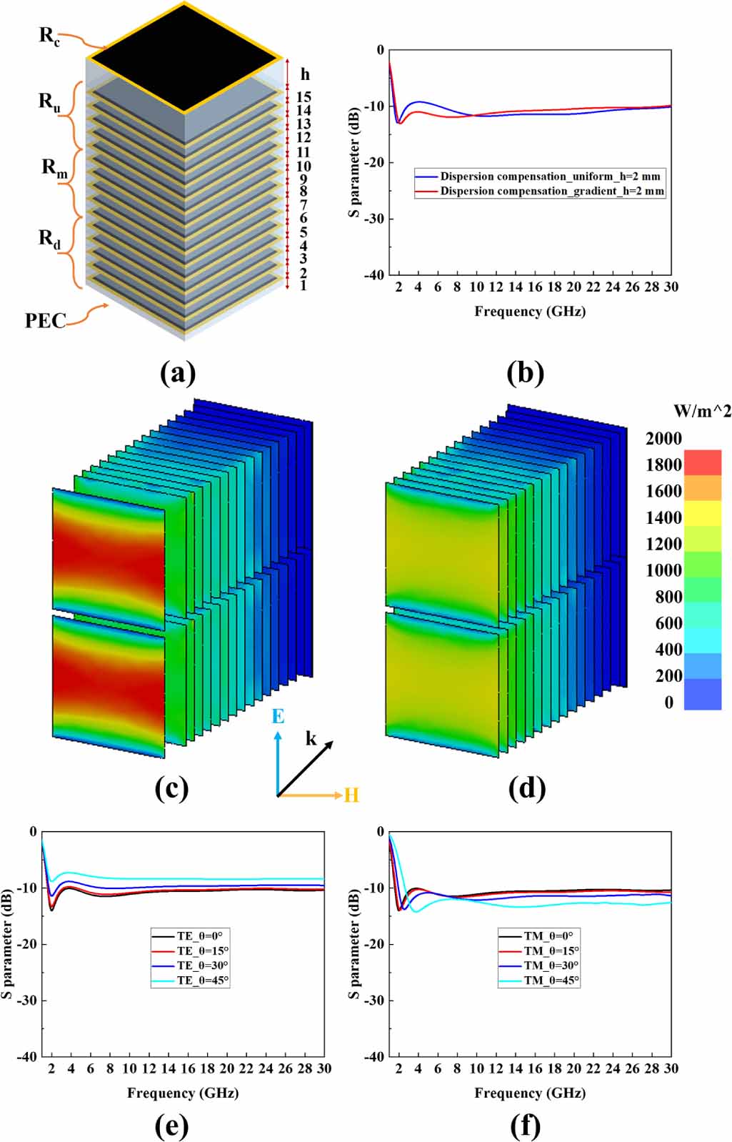 Dispersion compensation design of high-density stacking RFSS absorbers ...