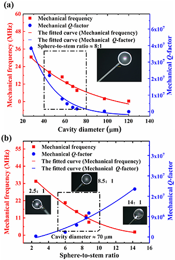 Preparation and controllable tuning of a high-quality factor phonon ...