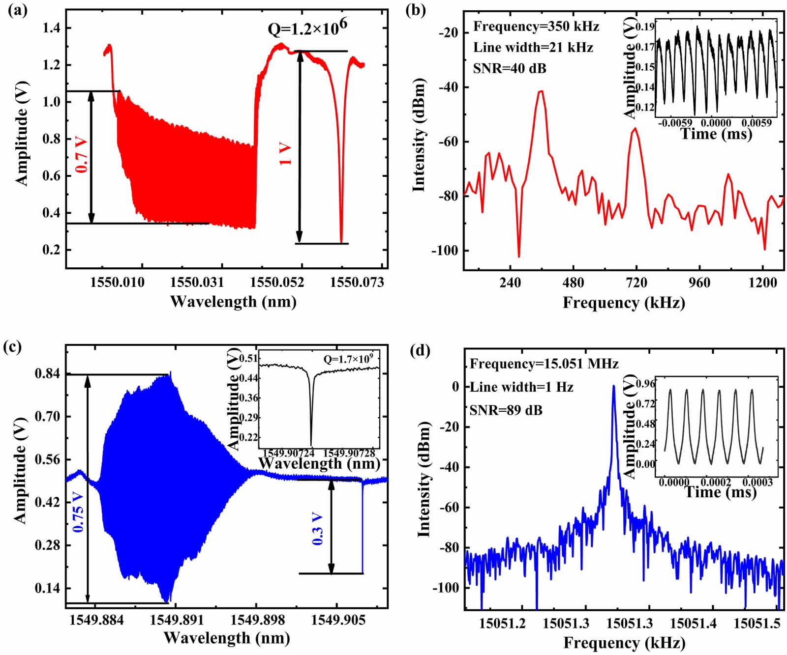 Preparation and controllable tuning of a high-quality factor phonon ...