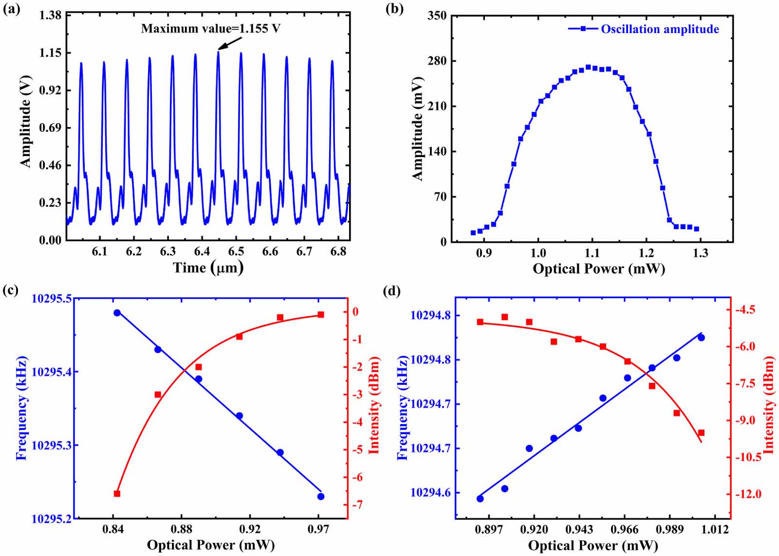 Preparation and controllable tuning of a high-quality factor phonon ...