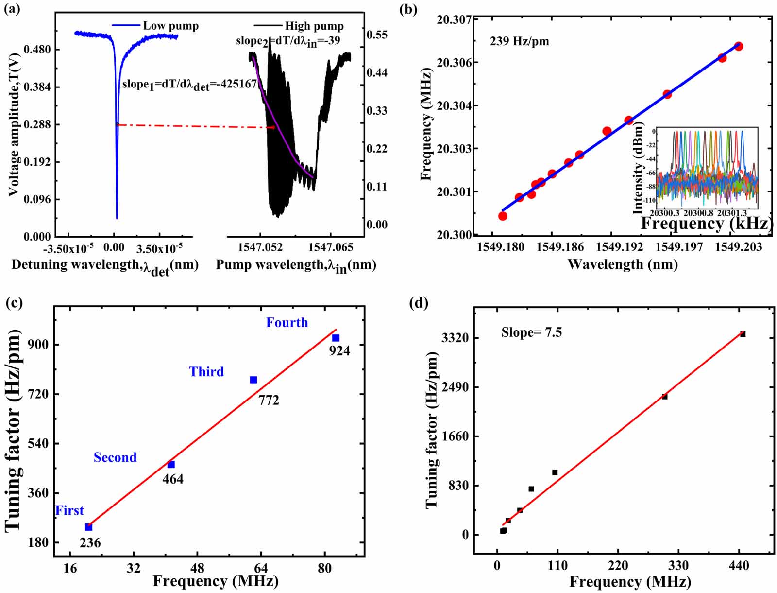 Preparation and controllable tuning of a high-quality factor phonon ...