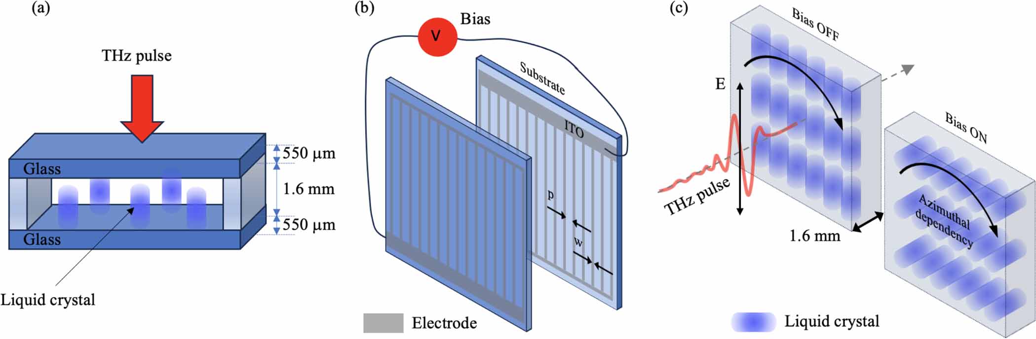 Terahertz phase imaging of large-aperture liquid crystal modulator with ...