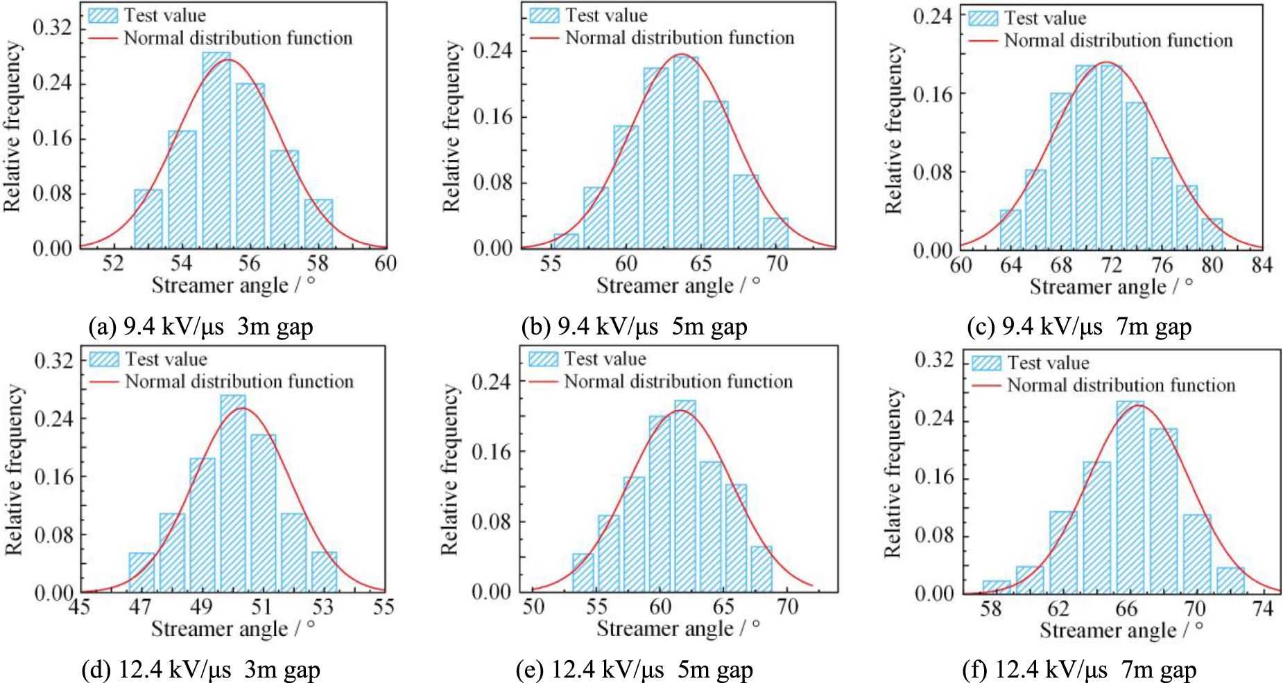 Development characteristics of rod-plate Gap streamer-leader system at ...