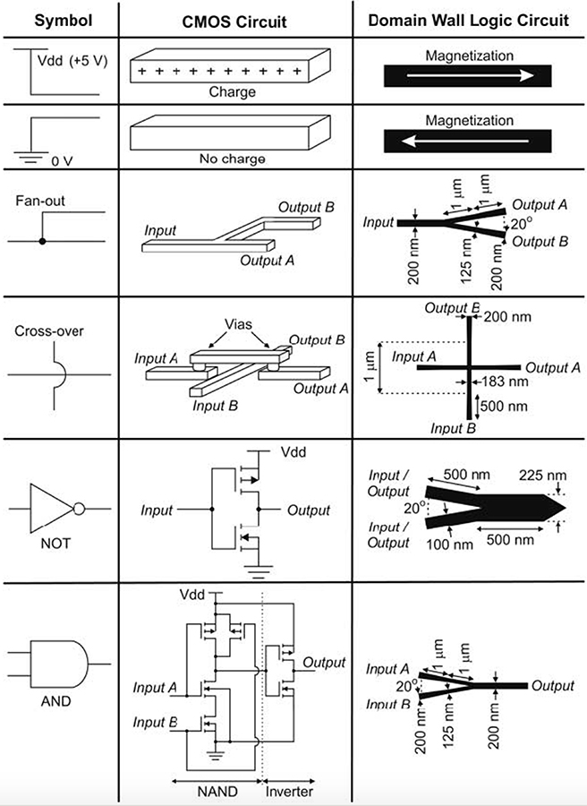Magnetic domain walls: types, processes and applications - IOPscience