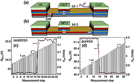 Magnetic domain walls: types, processes and applications - IOPscience