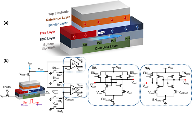 Magnetic domain walls: types, processes and applications - IOPscience