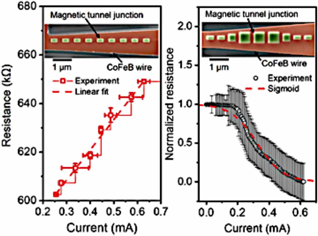Magnetic domain walls: types, processes and applications - IOPscience