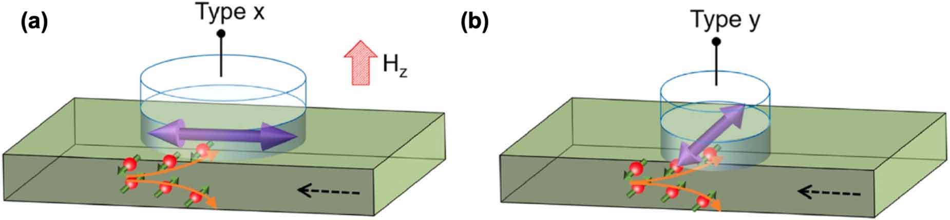 Magnetic domain walls: types, processes and applications - IOPscience
