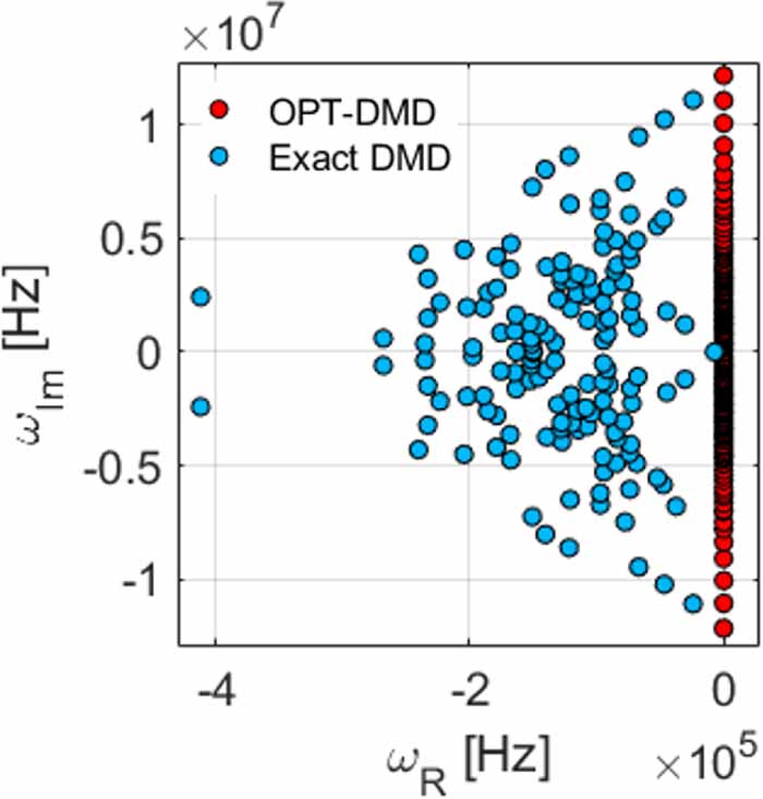 Dynamic mode decomposition for data-driven analysis and reduced-order ...